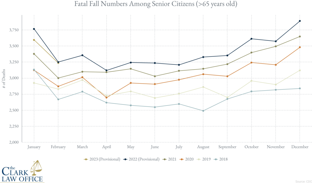 Slip, Trip, and Fall Statistics in Michigan